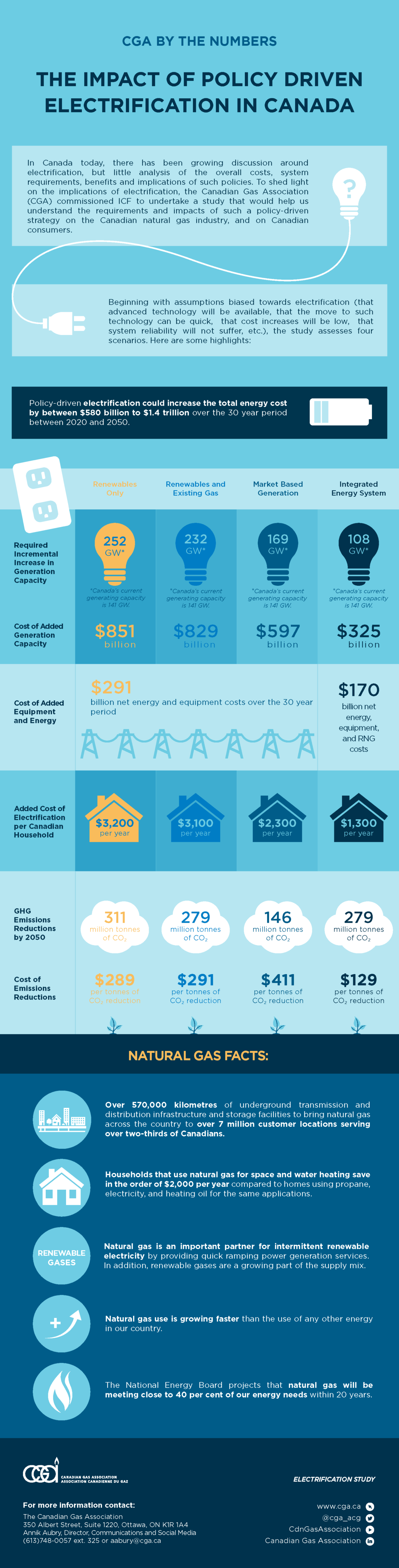The Impacts Of Policy Driven Electrification for Canada - CR Wall